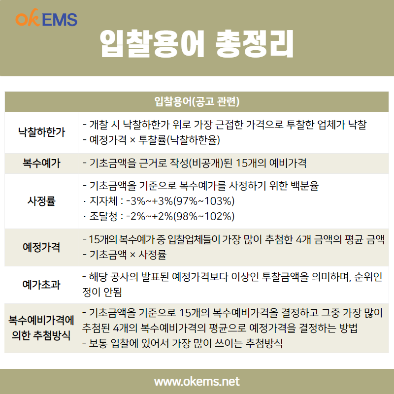 입찰 초보 필독 입찰용어 총정리 네이버 블로그