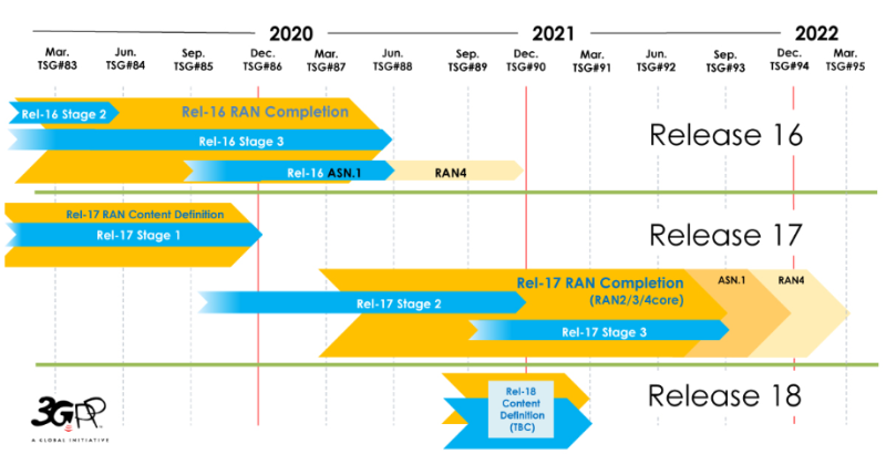 3GPP, 5G 융합 서비스 규격 Release 16 표준 완료 : 네이버 블로그