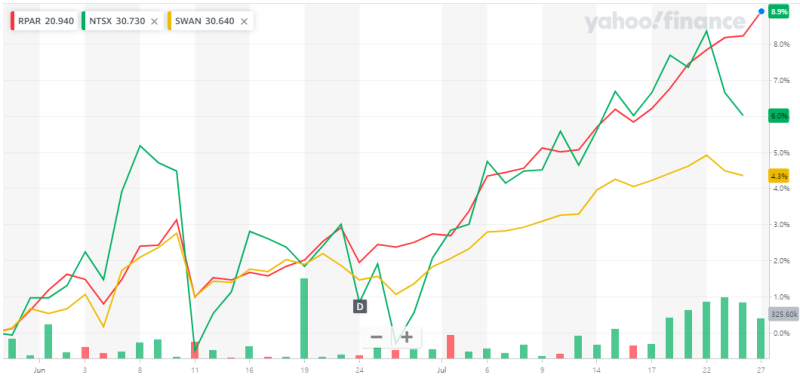 미국 ETF : RPAR vs. SPY (feat. NTSX, SWAN) : 네이버 블로그