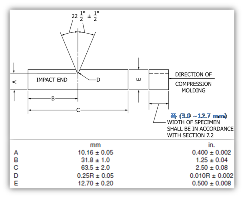 아이조드 충격강도 (IZOD Impact test) : 네이버 블로그