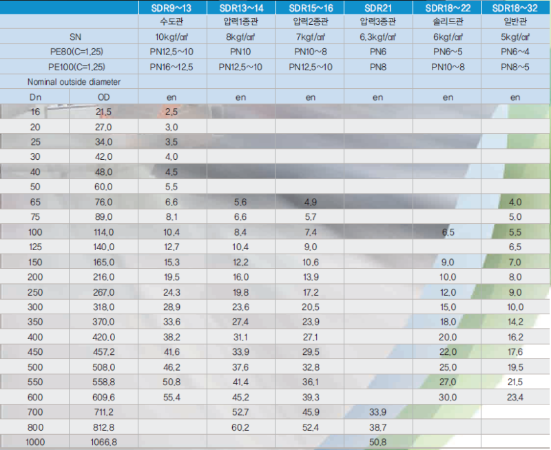 Pe수도관 Hdpe 수도관 및 이음관 네이버 블로그