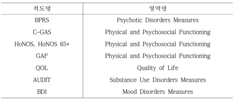 [인천검단심리상담센터] 국내 정신보건 관리시스템에서 사용하는 심리척도 : 네이버 블로그