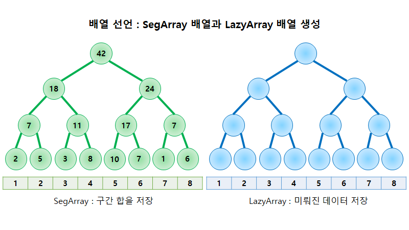 [알고리즘] Segment Tree with Lazy Propagation - 느리게 갱신되는 세그먼트 트리 (ppt, 소스코드 ...