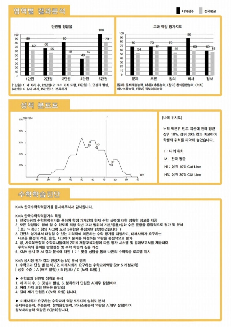 초1 윤하공주님💖 상위153 동상 수상 축하💛 네이버 블로그