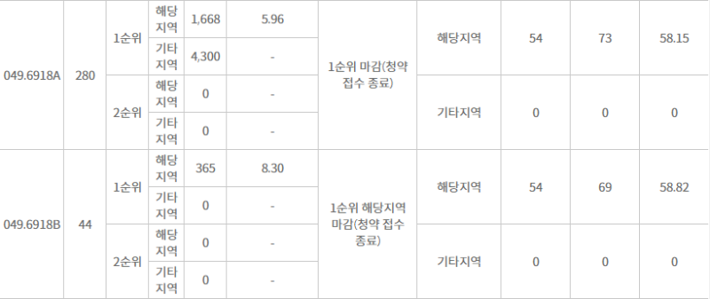 디에이치퍼스티어아이파크 일반분양 1순위 청약 당첨 가점분석평형별 최저최고평균 네이버 블로그