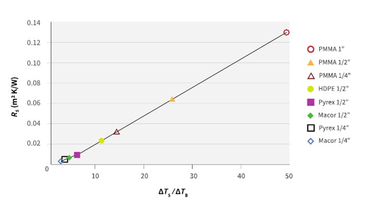 ASTM E1530-19 GHFM 열전도율 측정기 : 네이버 블로그