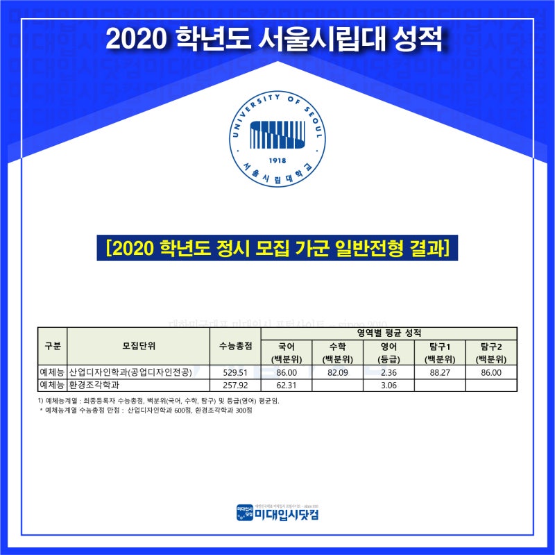 미대입시 2020 서울시립대 미대 수시 정시 합격 등급 백분위 서울시립대학교 학생부 내신 성적 네이버 블로그