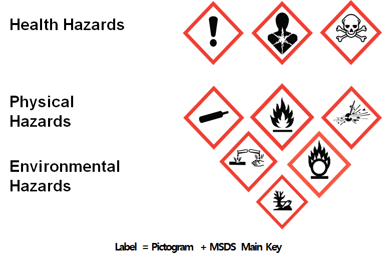 55. NFPA 704 Code vs. GHS Pictogram vs. IMDG : 네이버 블로그