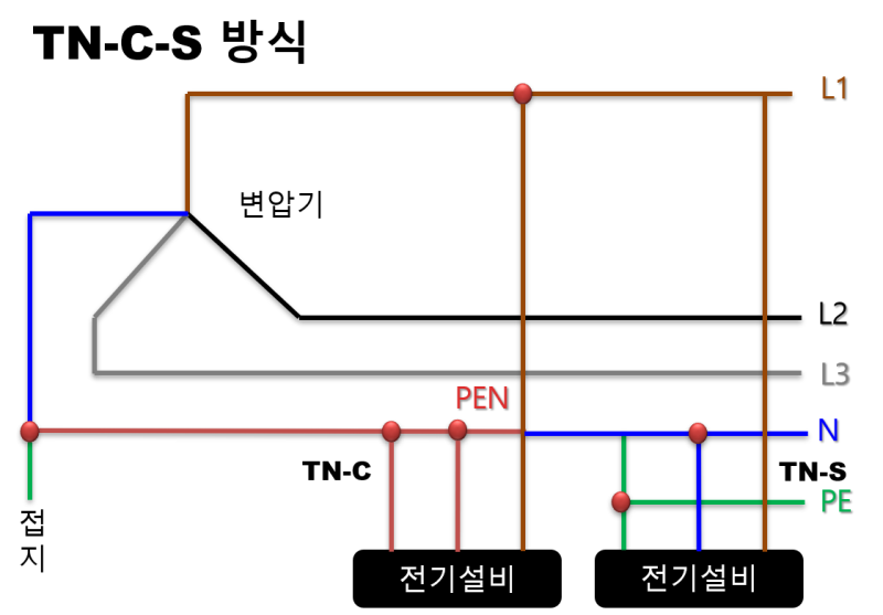 2021년부터 달라지는 한국전기설비규정kec 주요 사항 2 접지 기준 변경 내용계통접지보호접지 공통접지 통합접지