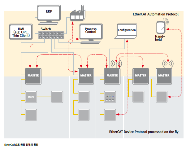 [산업용 네트워크 1] 필드버스 (Fieldbus) 개념정리 : CC-Link, DeviceNet, PROFIBUS, CAN ...