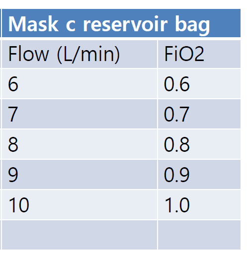 007. 신규 간호사를 위한 산소요법 (FiO2 계산, flow의 이해) : 네이버 블로그