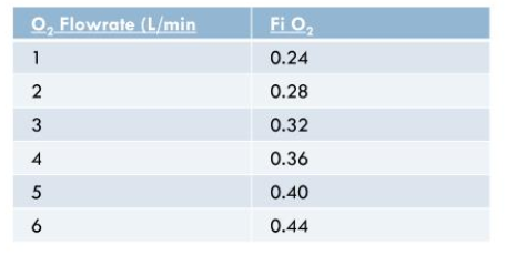007. 신규 간호사를 위한 산소요법 (FiO2 계산, flow의 이해) : 네이버 블로그