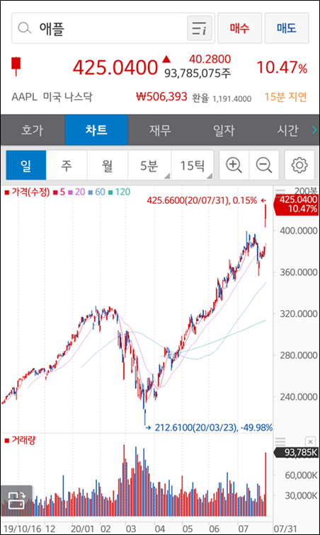 미국 애플주식 액면분할 41 주가 무액면 증권 투자 네이버 블로그