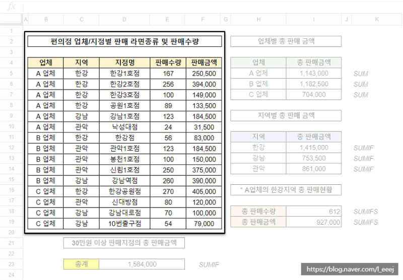 함수 구글 스프레드시트 Sumsumifsumifs 사용법 직장인 필수 엑셀수식 조건 두가지 조건에 맞는 합계