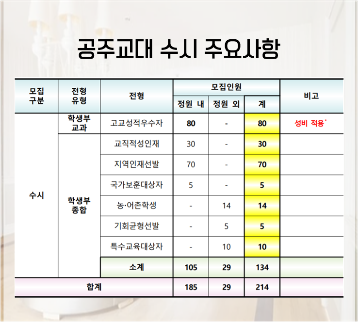공주교대 수시등급 몇가지 입시 포인트 네이버 블로그