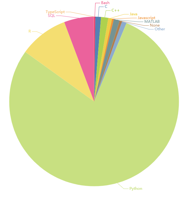 데이터 사이언티스트, 그들은 누구일까?(2) - [삼성 SDS] 브라이틱스 스튜디오 Brightics Studio : 네이버 블로그
