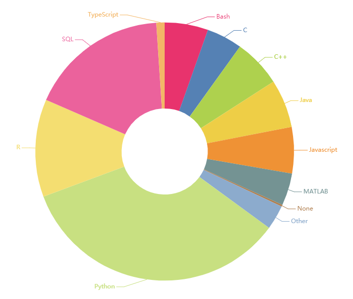 데이터 사이언티스트, 그들은 누구일까?(2) - [삼성 SDS] 브라이틱스 스튜디오 Brightics Studio : 네이버 블로그