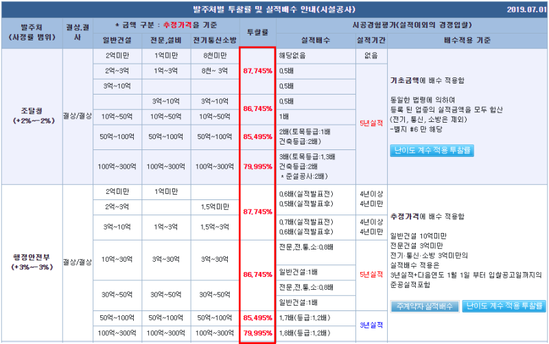 입찰 꿀팁 조달청 낙찰하한율 산정 방법 네이버 블로그