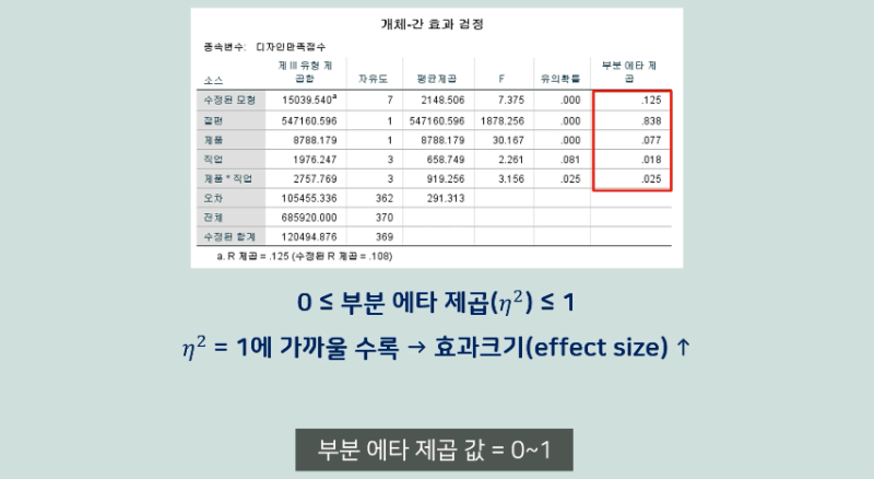 Spss 이원 분산분석 방법 및 해석 Two Way Anova 논문 통계 표 양식 논쓰남 네이버 블로그
