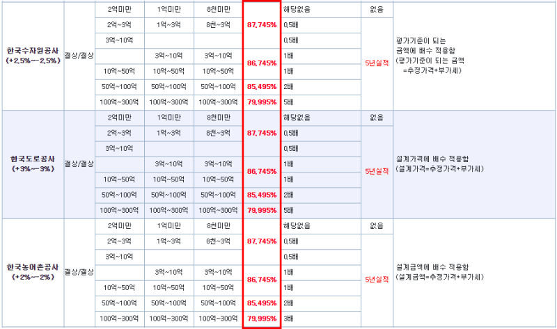 입찰 꿀팁 조달청 낙찰하한율 산정 방법 네이버 블로그