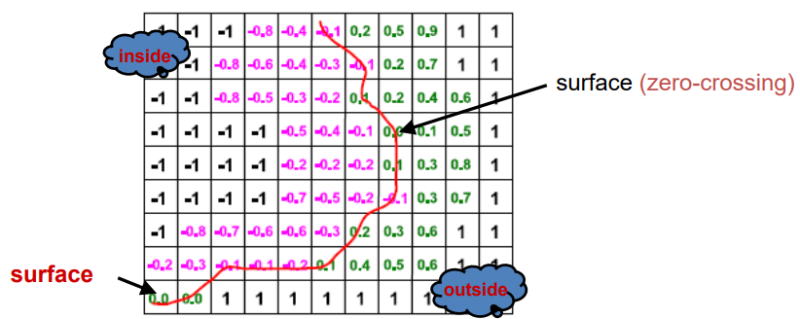 TSDF(Truncated signed distance field) : 네이버 블로그