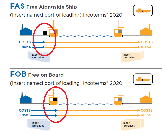 FAS, FOB, CFR, CIF - 인코텀즈 (Incoterms) 마지막편 - 해외구매에 가장 기본이 되는 구매거래조건 (6 ...