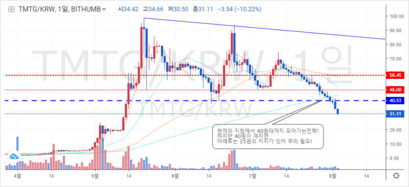 빗썸 상장 코인 더마이다스터치골드 TMTG 차트분석 : 네이버 블로그
