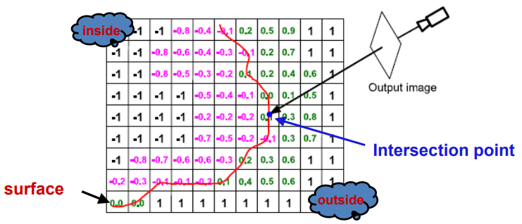 TSDF(Truncated signed distance field) : 네이버 블로그