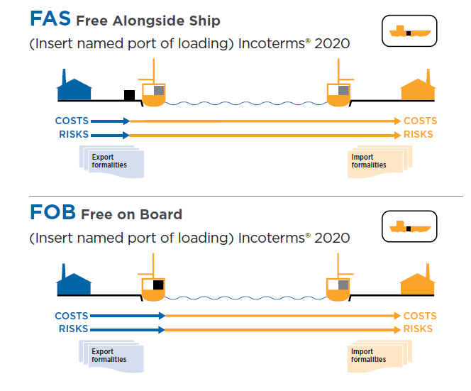 FAS, FOB, CFR, CIF - 인코텀즈 (Incoterms) 마지막편 - 해외구매에 가장 기본이 되는 구매거래조건 (6 ...