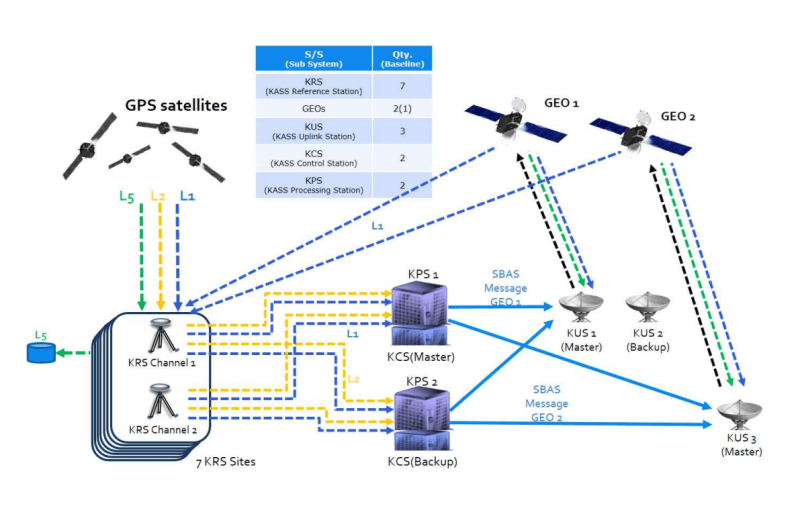 한국형 정밀 GPS 위치보정시스템(KASS) : 네이버 블로그