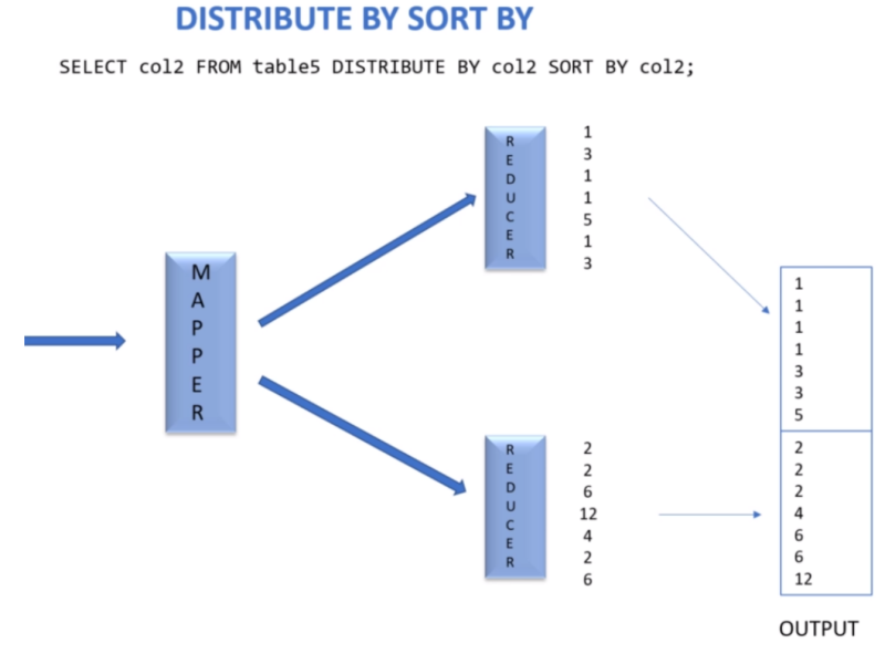 Hive ORDER BY, SORT BY, DISTRIBUTE BY, CLUSTER BY : 네이버 블로그
