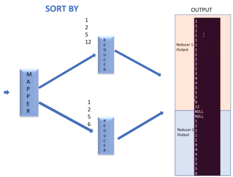 Hive ORDER BY, SORT BY, DISTRIBUTE BY, CLUSTER BY : 네이버 블로그