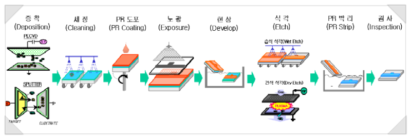 디스플레이공학 10장[LCD 기초- 8(LCD 공정)(photo 공정-2)] : 네이버 블로그