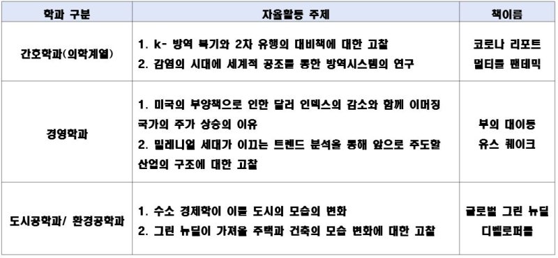 생기부작성 정보 자율활동 진로활동 동아리활동 기재하는 꿀팁2020년판 주제들 네이버 블로그