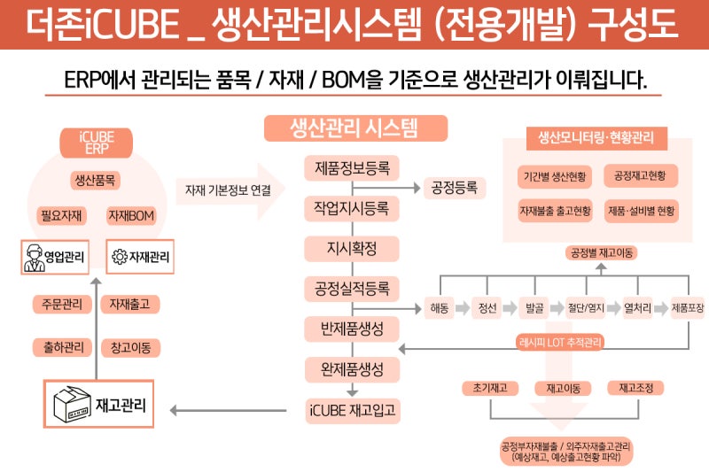스마트공장지원사업으로 식품제조업 특화된 더존 Erp 아이큐브icube 도입 생산관리에 대해 상세히 알아보기 네이버 블로그