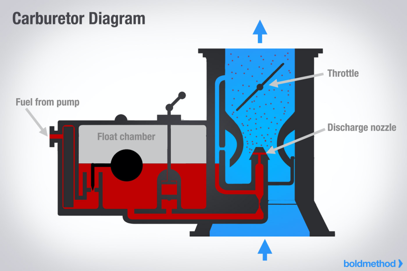 [System] 엔진이 작동하려면 어떤 시스템이 필요할까? Induction System (Carburator, Fuel ...