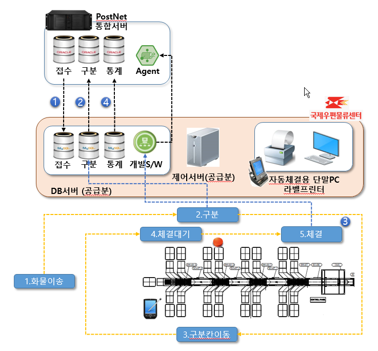 2017년 9월 국제 소포 자동 구분기 흐름 제어(K-Packet) : 네이버 블로그