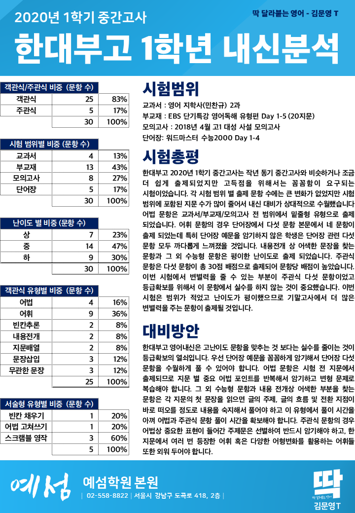 한대부고 1학년 2020년 1학기 중간고사 영어 내신분석 김문영 T 대치 예섬학원 네이버 블로그