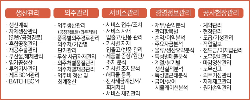스마트공장지원사업으로 식품제조업 특화된 더존 Erp 아이큐브icube 도입 생산관리에 대해 상세히 알아보기 네이버 블로그