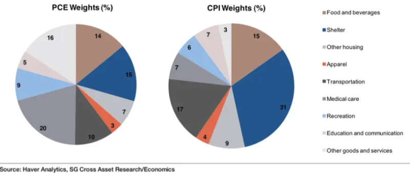 인플레이션 관련 지표들 정리 - PCE와 CPI : 네이버 블로그