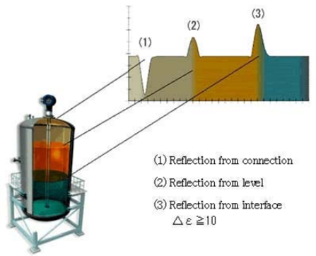 GWR (Guided Wave Radar) level instrument : 네이버 블로그