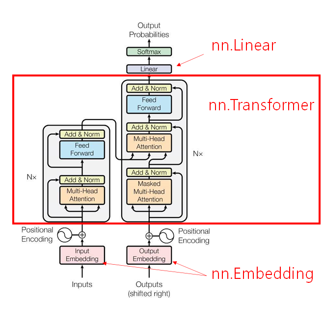 nn.Transformer 사용하기, 어텐션 시각화 : 네이버 블로그