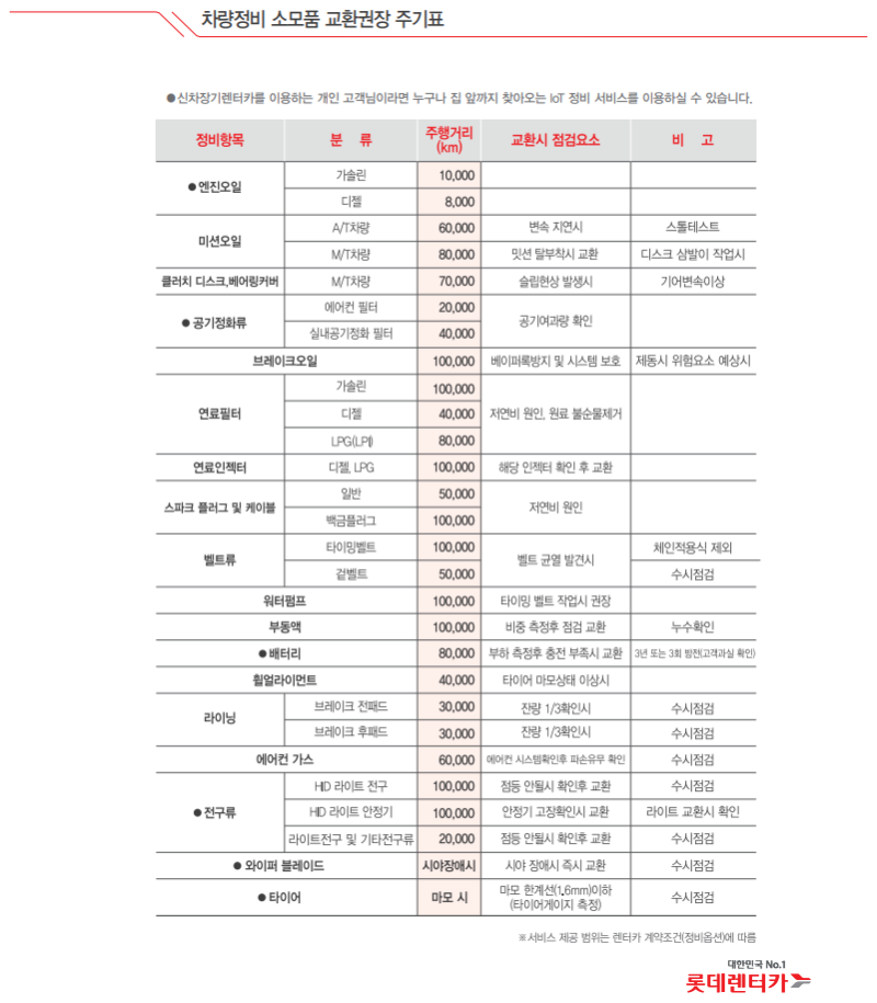 차량정비 소모품 교환권장 주기 네이버 블로그