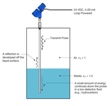 GWR (Guided Wave Radar) level instrument : 네이버 블로그