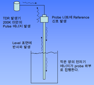 GWR (Guided Wave Radar) level instrument : 네이버 블로그