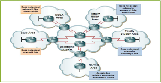07 OSPF Stub 및 설정 : 네이버 블로그
