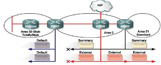 07 OSPF Stub 및 설정 : 네이버 블로그