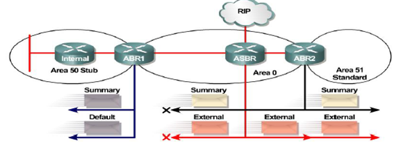 07 OSPF Stub 및 설정 : 네이버 블로그