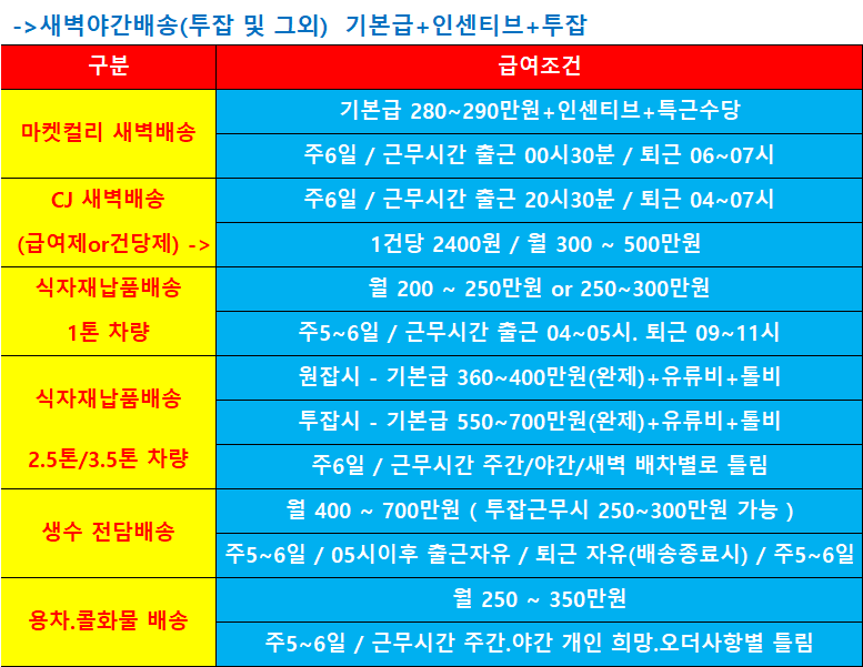 채용공고신용무관월 550~650만 Gs후레쉬영업용남바 무상지원투잡야간새벽배송안정적인 취업일자리 1톤 배송배달기사