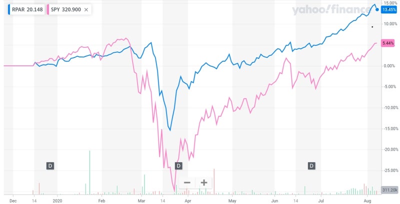 RPAR (Risk Parity ETF)에 대해 알아보자. : 네이버 블로그